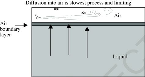 The Diffusion Into The Air Layer Is The Limiting Factor In This Case Download Scientific