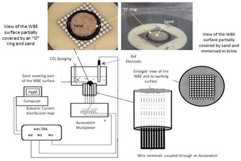Cmd Free Full Text Corrosion Inhibition Inhibitor Environments And The Role Of Machine