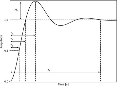 Auto Tuning PID Controller Based On Genetic Algorithm IntechOpen