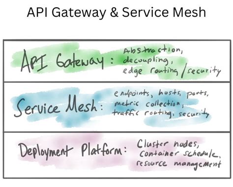 Pavan Belagatti On Linkedin Apigateway Servicemesh