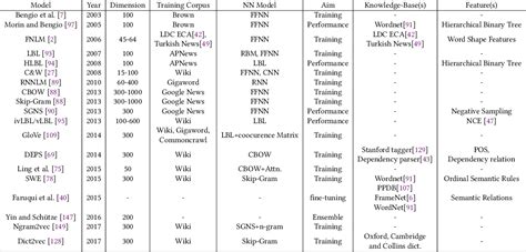 Table 1 From A Survey On Neural Word Embeddings Semantic Scholar