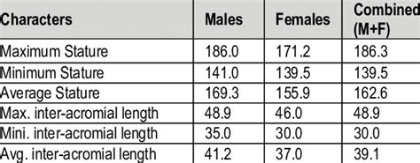 Sex Wise And Combined Distribution Of Statures And Inter Acromial Download Scientific Diagram