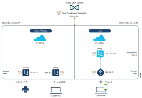 Cisco Wide Area Bonjour Application On Cisco DNA Center User Guide Release Deploy Wide