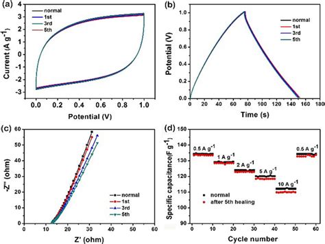 Electrochemical Properties Of The Supercapacitor After 24 H