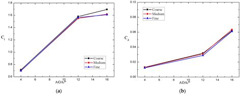 Numerical Simulation Of Aerodynamic Characteristics Of Trailing Edge Flaps For Ffa W3 241 Wind
