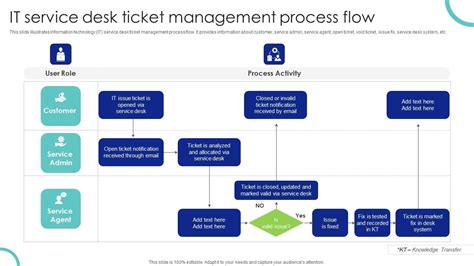 IT Service Desk Ticket Management Process Flow Ppt PowerPoint