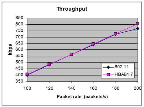 Adaptive Backoff Algorithm For Ieee 80211 Mac Protocol