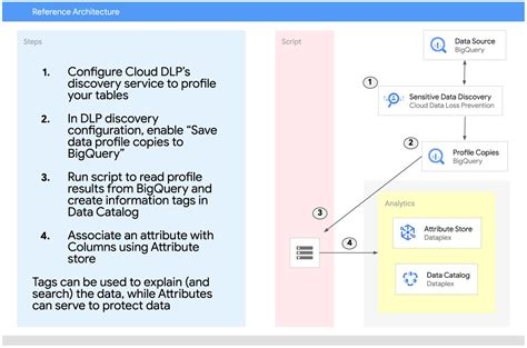 How Dataplex Can Improve Data Auditing Security And Access Management Google Cloud Blog