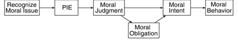 Proposed Ethical Decision Making Process Download Scientific Diagram