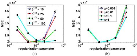 A Plots Of Mse As A Function Of The Regularization Parameter For