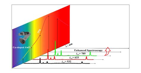 Surface Plasmon Resonance From Gallium Doped Zinc Oxide Nanoparticles