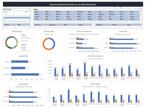Ankita Dilip Umathe On Linkedin Advancedexcel Dashboard
