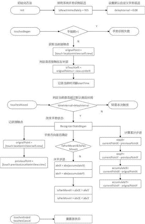 一种移动手势优化方法与流程 2