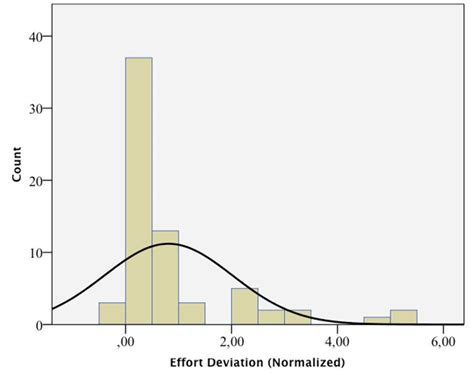 histogram of project s effort deviations download scientific diagram