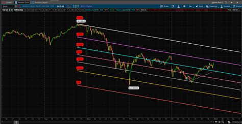 Auto Fib Fibonacci Levels Indicator For Thinkorswim Usethinkscript