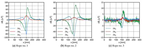 Detecting Discontinuities In Steel Wire Ropes Of Personal Lifts Based On The Analysis Of Their
