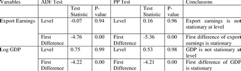Test Of Unit Root Test Hypothesis With Intercept Download Scientific Diagram