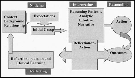 Figure 1 From Comparing Lasaters Clinical Judgment Rubric Scores