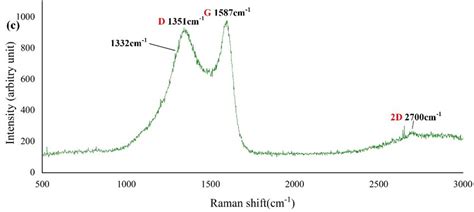 Raman Spectrum Analysis Of Electro Discharge Machining Pcd A Low