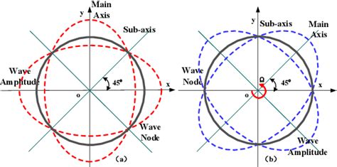 Figure From Design Of Capacitive MEMS Ring Solid State Vibrating Gyroscope Interface Circuit