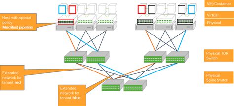 Solving Challenges With Linux Networking Programmable Pipelines And
