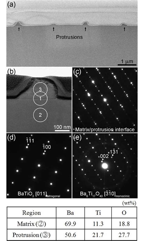 Sem And Tem Images Diffraction Patterns And Eds Analysis Of New