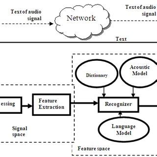 Basic Architecture Of ASR System Download Scientific Diagram