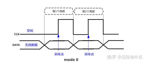 Spi协议时序图和四种模式实际应用详解 知乎 Spi协议时序图和四种模式实际应用详解 知乎