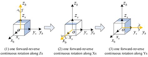 Sensors Free Full Text Analysis Of The Effect Of Slow Varying Errors On Rotary Modulation