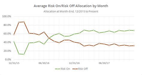 Tactical Asset Allocation In December Allocate Smartly