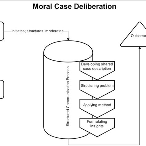 Conceptual Framework Process Model Of Moral Case Deliberation