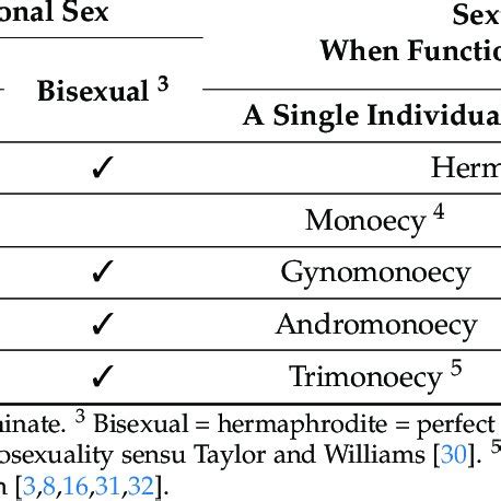 Distribution Of Functional Sexes In The Different Types Of Sexual Systems Download Scientific