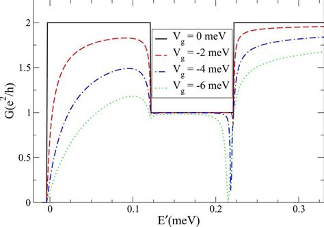 Conductance G Versus E′ For Negative Attractive Vg The Effect Of The Download Scientific