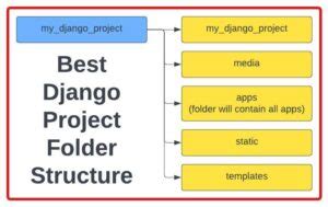 Django Folder and File Project Structure: Best Practices 2024