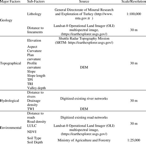 Data Source And Scaleresolution Information Of Landslide Predisposing Download Scientific