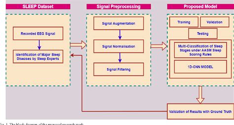 Figure 1 From Automated Sleep Staging Classification System Based On