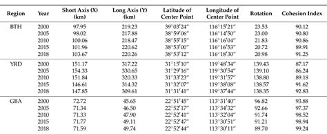 Table 3 From Spatiotemporal Patterns Of Urbanization In The Three Most