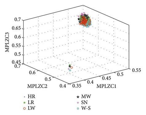 The Triple Feature Distributions And Classification Results