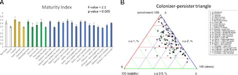 effect of the treatments on the nematode maturity index a and the