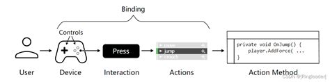 Unity Unity New Input System Unity Input System Csdn