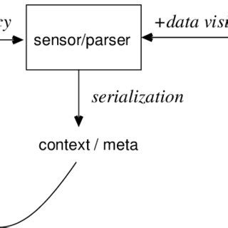 Input Stream Is Combined With A Context According To Promised Policy Download Scientific