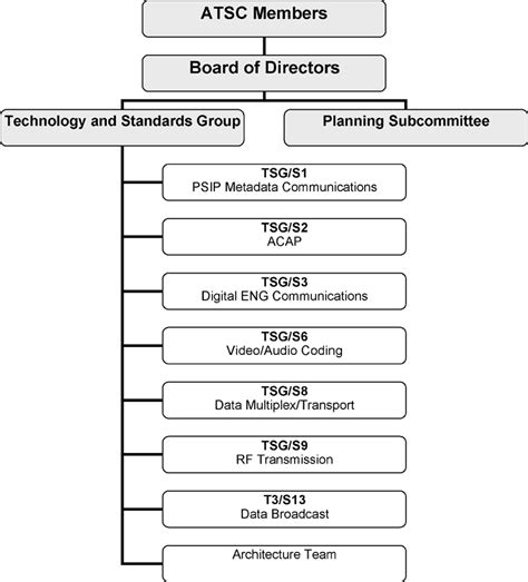 Organizational Chart Of The Atsc Download Scientific Diagram