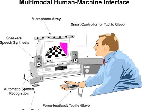 Figure 1 From Speech Centric Multimodal Interfaces Semantic Scholar