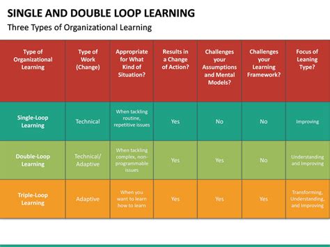 Single And Double Loop Learning PowerPoint Template SketchBubble