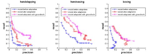 Adaptive Action Detection On Msr Dataset We Compare Two Kinds Of