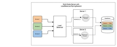 Session Management Using Spring Session With Jdbc Datastore Java Code