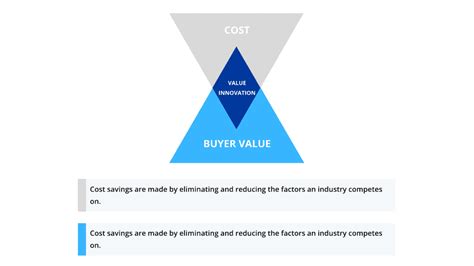 Blue Ocean Strategy Value Innovation Examples At Josh Hayes Blog