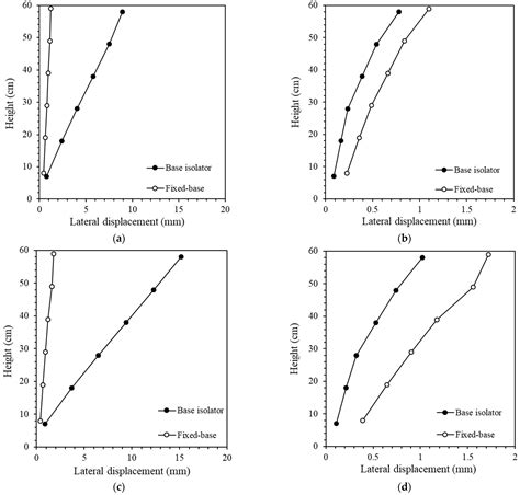 Analyses Of Pile Supported Structures With Base Isolation Systems By Shaking Table Tests
