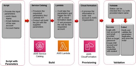 how tech mahindra approaches cost optimization and governance using aws native services aws