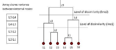 The Dendrogram Generated By The Single Link Algorithm Download Scientific Diagram